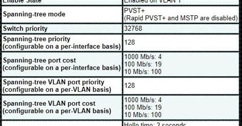 CCNA Complete Course STP Fast PVST Configuration On Cisco