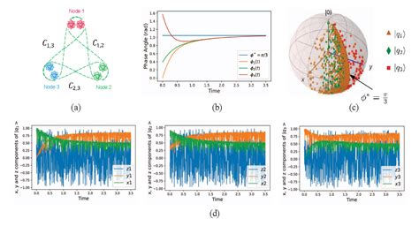 Figure 1 From Quantum Secure Distributed Frequency Control Semantic