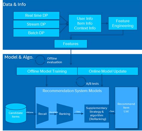 improve recommender systems with sigopt s intelligent platform