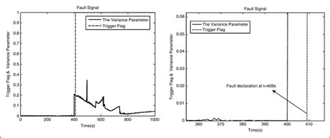 Fault Detection In Scenario 2 Using The Variation Of The Variance