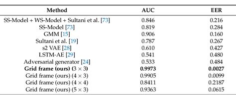 Table 1 From Anomaly Detection Based On A 3d Convolutional Neural