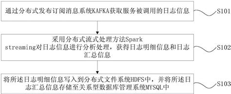 基于流式计算的数据监控方法及装置与流程