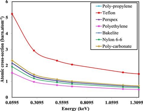 Atomic Cross Section Of Polymers Versus Photon Energy Download Scientific Diagram