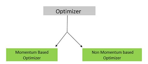 Optimization In Neural Networks What Is Optimization By Akhil