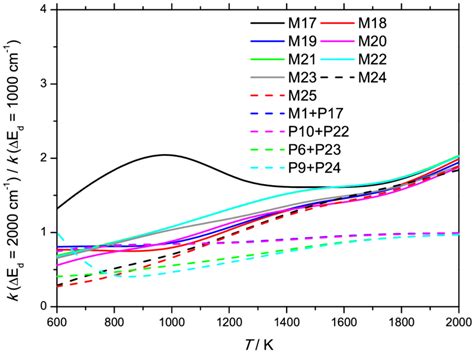 Ratio Of Computed Rate Constants For The Reaction 2 Methylfuran