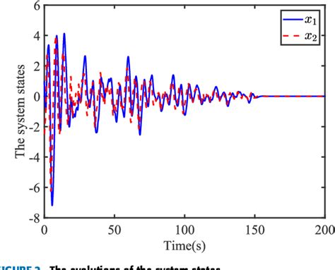 Figure 2 From Online Dual Network Based Adaptive Dynamic Programming