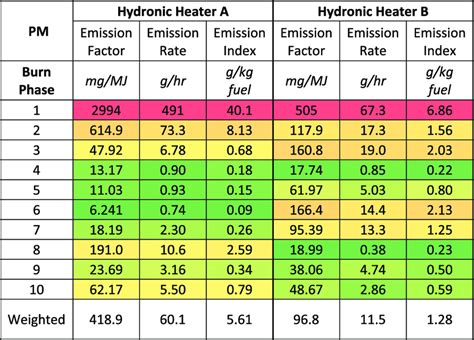 Heat Map With Average Particulate Matter Pm Emission Factor Emission Download Scientific