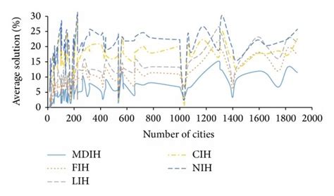 Graph Showing Average Solution Performance Of Heuristics Up To 2000