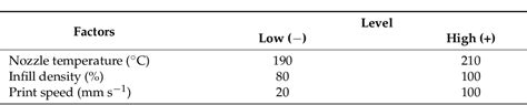 Table 2 From Optimization Of 3d Printing Technology For Fabrication Of