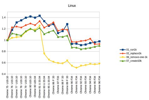 Chrome 79 96 Results · Issue 683 · Krausest Js Framework Benchmark · Github