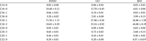 Fa Composition Of Olive Corn And Sunflower Oils The Fa Composition Download Table