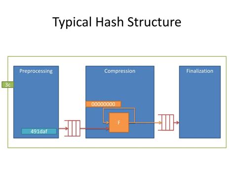 Ppt Fpga Implementation Of Whirlpool And Fsb Hash Algorithms Powerpoint Presentation Id 470322