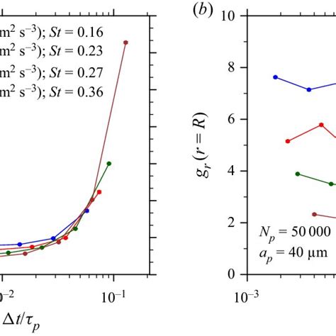 Two Point Collision Statistics At Contact Computed Using Different Time
