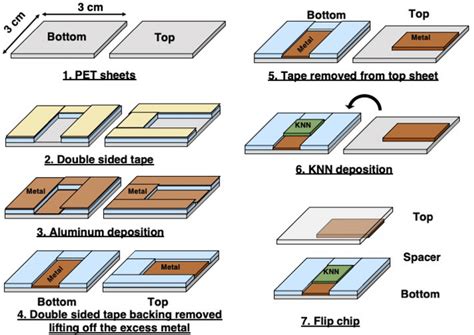 Schematic Showing Steps For Substrate Fabrication And Device Assembly
