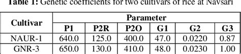 Table 1 From Calibration And Validation Of Dssat Model V46 For