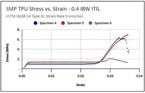 Shape Memory Polymers In 4d Printing Investigating Multi Material Lattice Structures