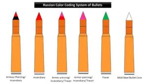 Color Coded Bullets Tips [tables] Different Types And Their Uses