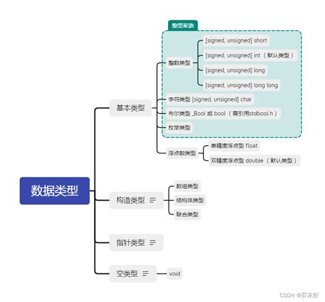 【c语言进阶】数据的存储（数据类型；类型转换；大小端模式；整型数据的存储；整型数据的取值范围；浮点型数据的存储；内存对齐；数字记忆） 结构体