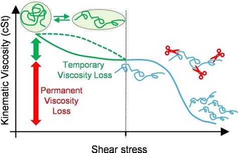 Thermoresponsive Polymers As Viscosity Modifiers Innovative