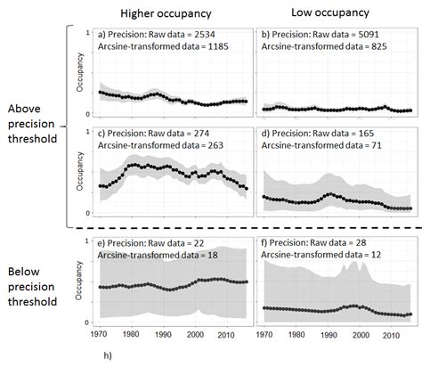 Examples Of Occupancy Trend Outputs Showing Species With Higher