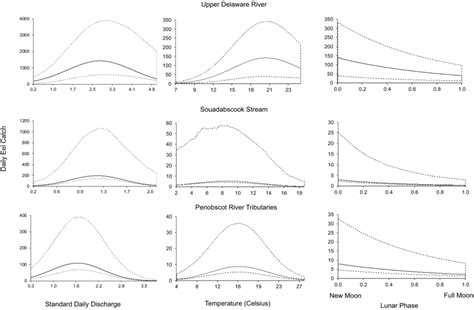 Predicted Posterior Median Values Solid Line Of Daily American Eel Download Scientific
