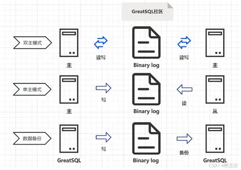 Mysql中的几种常见日志 EW帮帮网