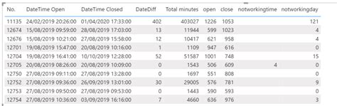 solved difference between to datetime columns to the min
