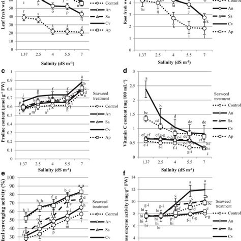 Effect Of Seed Priming On A Germination Percentage B Germination