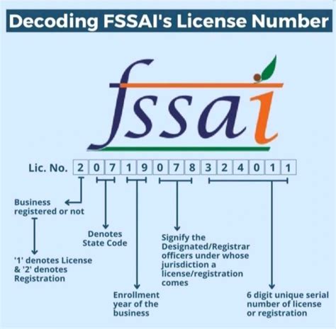 Hello Dear Connections Decoding The Fssai Registration Number Sajal Pardhi Posted On The
