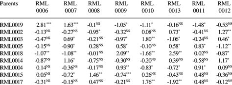 Specific Combining Abilities For Grain Yield Of Nine Female And Eight Download Table