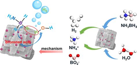 Coni Nanoparticles Supported On Hierarchical Sapo 34 Zeolite As A