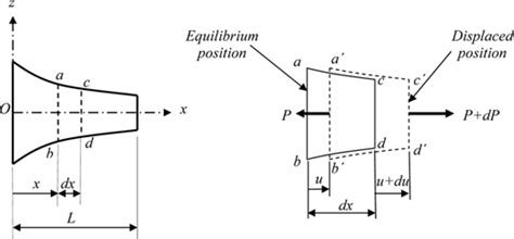 Longitudinal Vibration Of A Bar Download Scientific Diagram