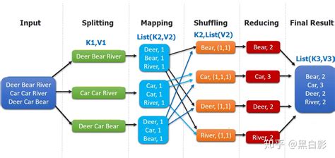 Hadoop 漏缓(肄)—— 贯族韩璧树触陡 Mapreduce 知乎 Hadoop 漏缓(肄)—— 贯族韩璧树触陡 Mapreduce 知乎