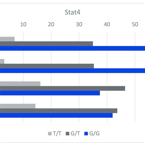 Distribution Of Genotypes The Genotype Frequency Distribution Of The