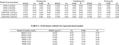 Performance Statistics For Ann Models Rmse µgm 3 Download Table