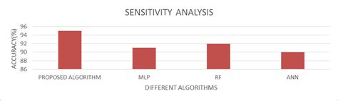 Sensitivity Analysis For The Different Algorithms In Download