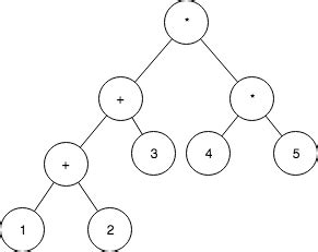 Function Use A Binary Tree To Encode Infix Arithmetic Expressions On Integers Stack Overflow