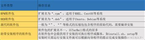 三种软件安装方式（rpm yum，源码编译） rpm安装 csdn博客