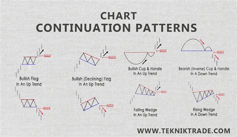 Chart Continuation Patterns