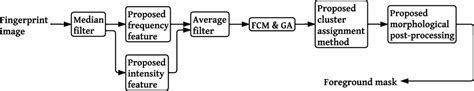 A Novel Fingerprint Segmentation Method By Introducing Efficient