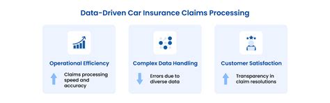 Car Insurance Claims Processing With A Data Driven Approach