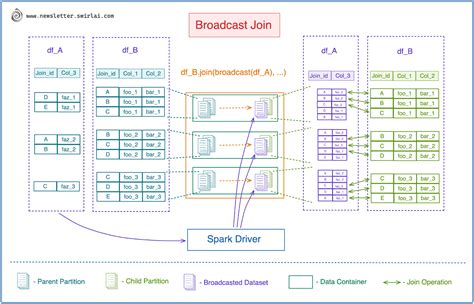 A Guide To Optimising Your Spark Application Performance Part 1