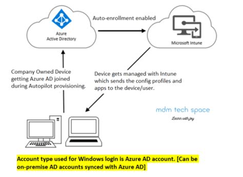 Azure Ad Join Vs Hybrid Azure Ad Join Mdm Tech Space