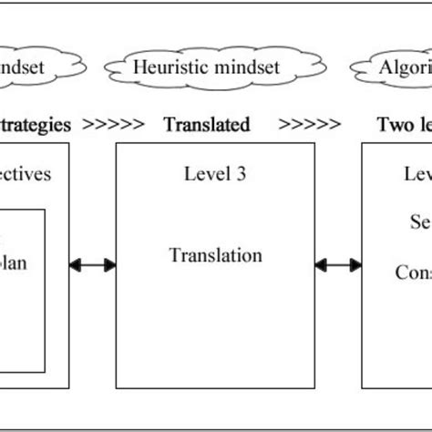 The Five Levels Of Translation Adapted From Silver And Woolf Download Scientific Diagram