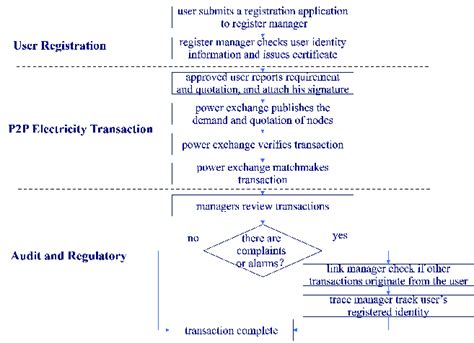Algorithm Process Of Multi Party Audit And Regulatory For P2p