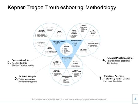 Kepner Tregoe Problem Analysis Process Powerpoint Presentation Slides