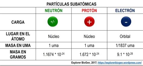 Partícula Subatómica Academialab
