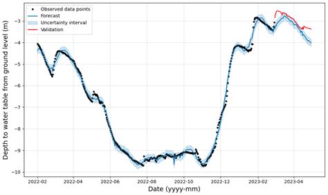 Towards Groundwater Level Prediction Using Prophet Forecasting Method