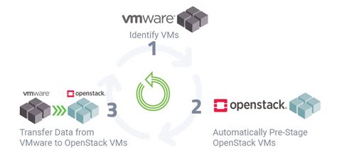 Automate Vmware To Openstack Migration Trilio