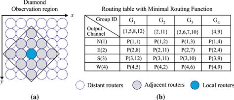 a column number reduction b row number reduction download scientific